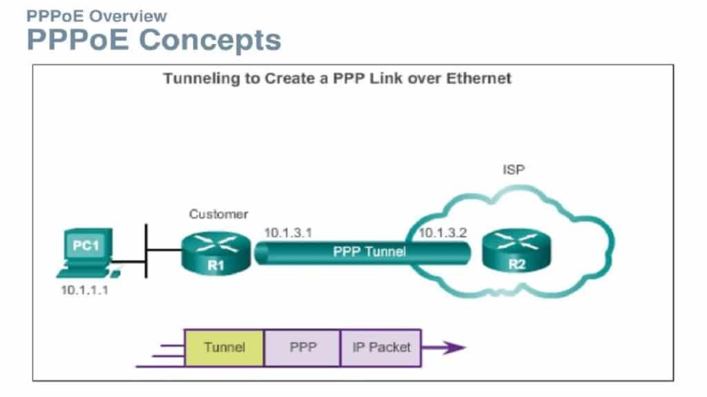 ماهو بروتوكول ال PPPOE وإستخداماته - Connect4Techs